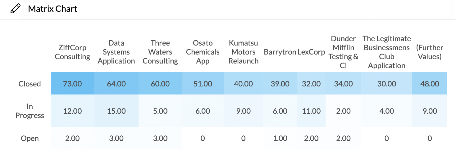 Matrix Chart - Widget Types - Widgets - Getting started - Exply Docs